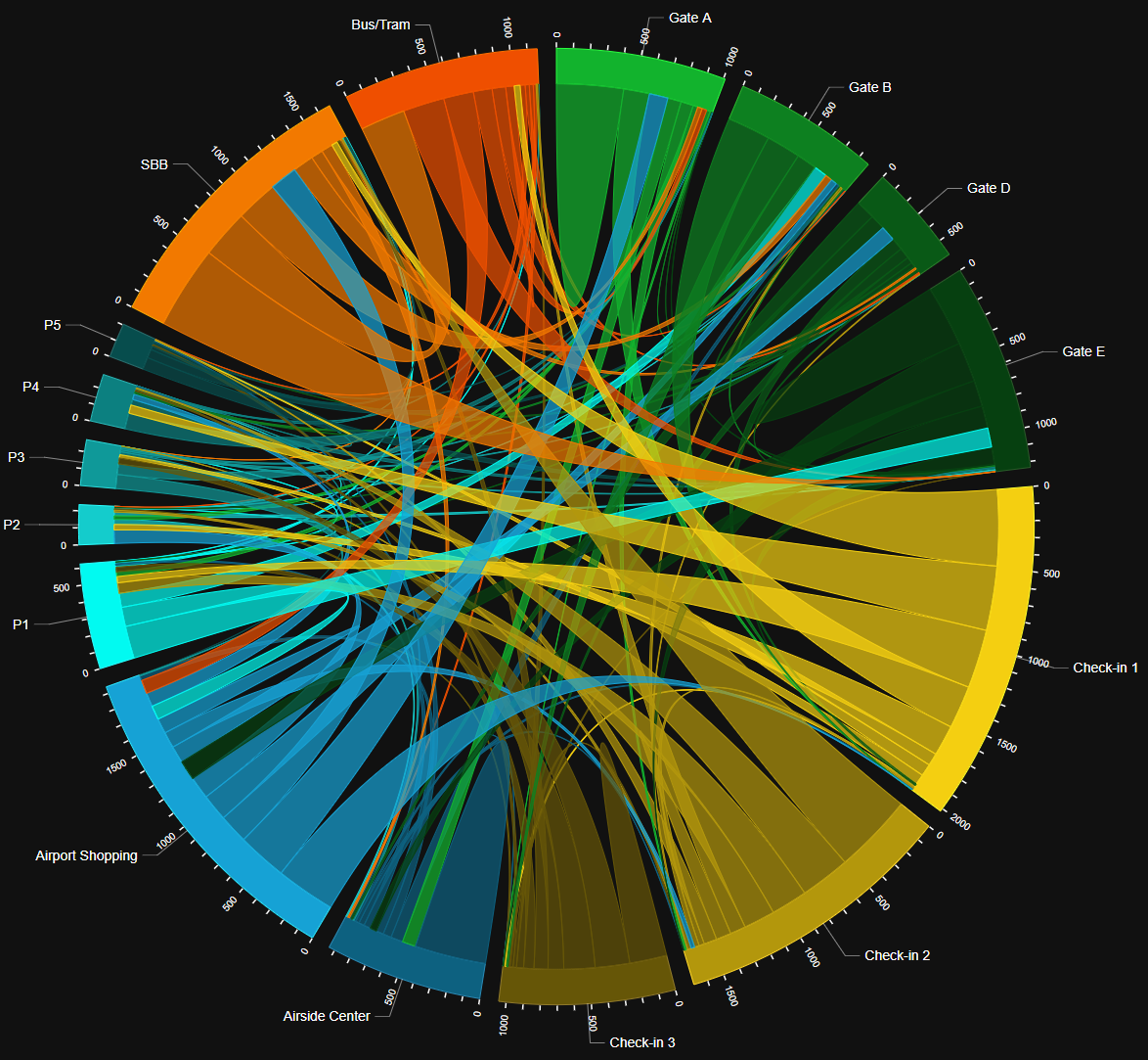 D3.js: Chord-Diagramm Teil 1 – Von den Daten zum Diagramm